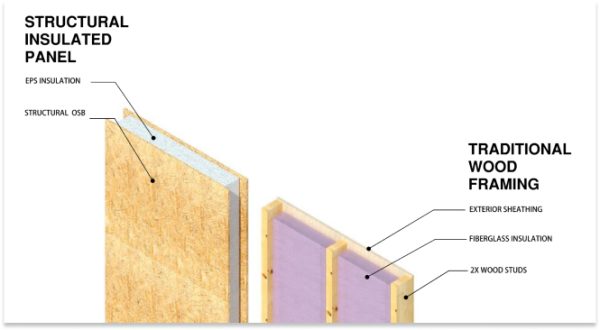 Structural Insulated Panels For Energy-Efficiency | ELoghomes